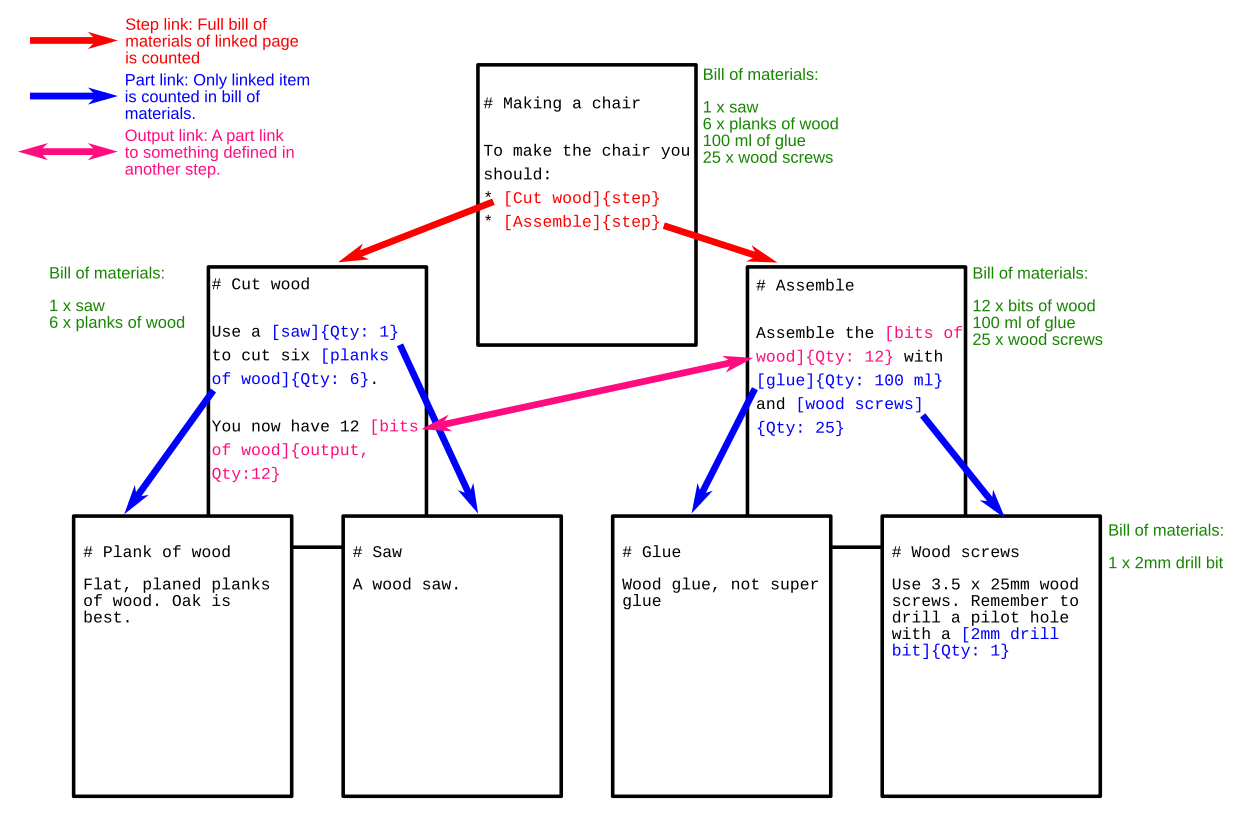Organising Complex Projects 